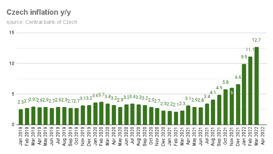 bne IntelliNews - Czech inflation in March up to its highest level in ...