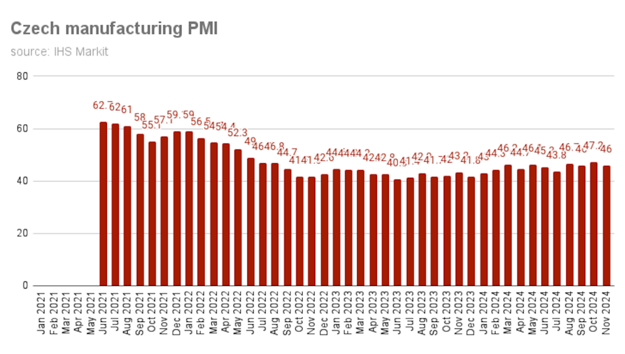 bne IntelliNews - Czech PMI drops to 46 in November