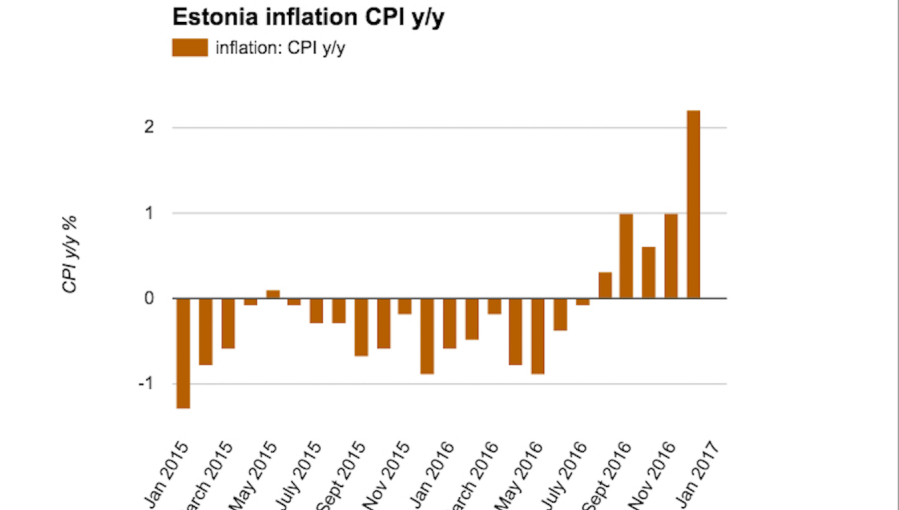 bne IntelliNews - Estonian inflation accelerates to 26-month high in ...