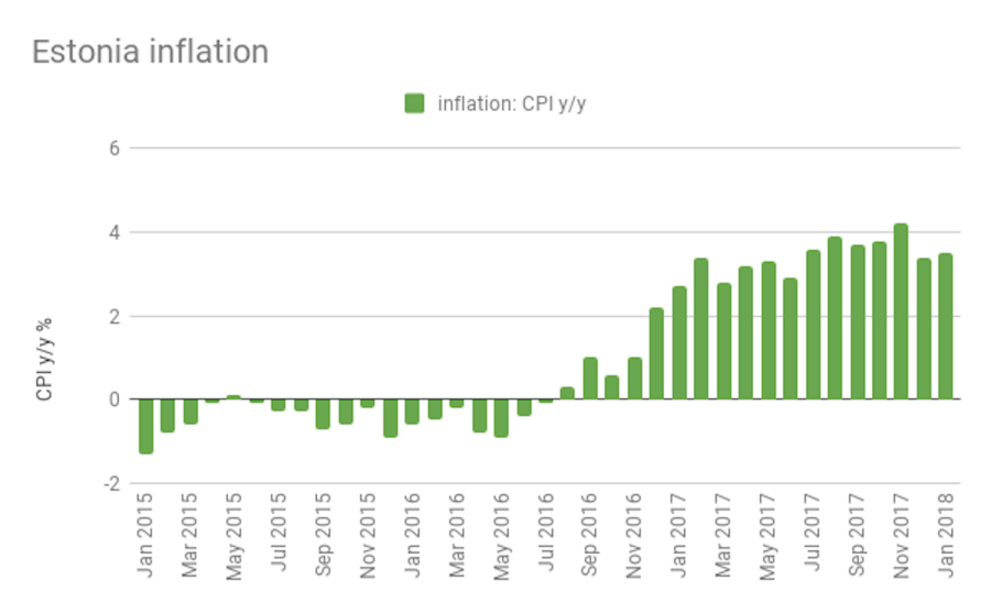 bne IntelliNews - Estonian inflation picks up to 3.5% y/y in January