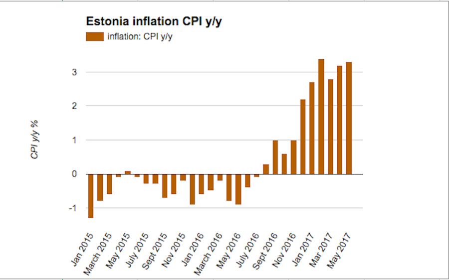 bne IntelliNews - Estonian inflation accelerates again in May