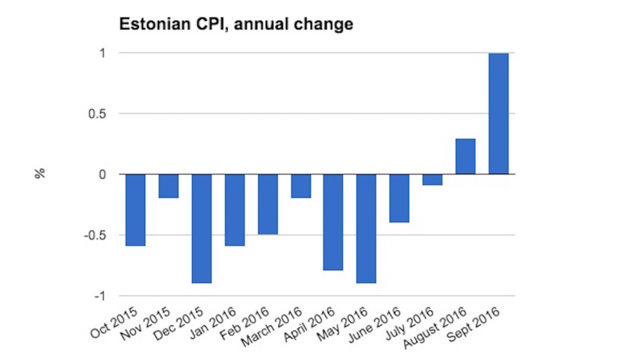 bne IntelliNews - Estonian inflation puts in September surge