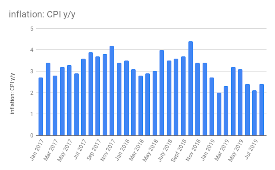 bne IntelliNews - Estonian inflation picks up to 2.4% y/y in August