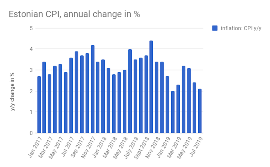 bne IntelliNews - Estonian inflation eases to 2.1% y/y in July