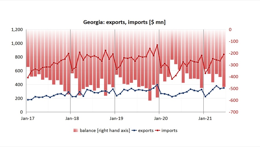 bne IntelliNews - Georgia's foreign trade in first half up 21.3% y/y