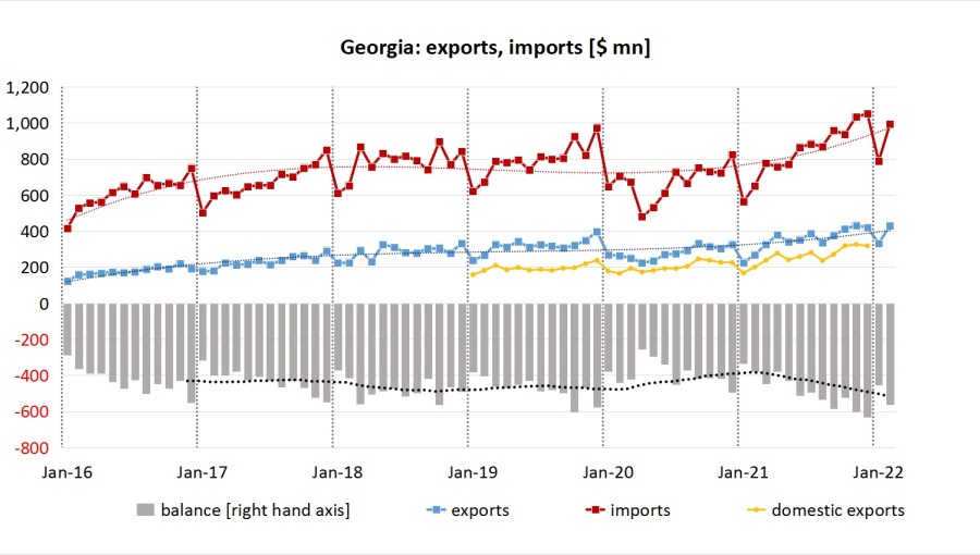 bne IntelliNews - Georgia’s trade gap widens by 48% y/y in February