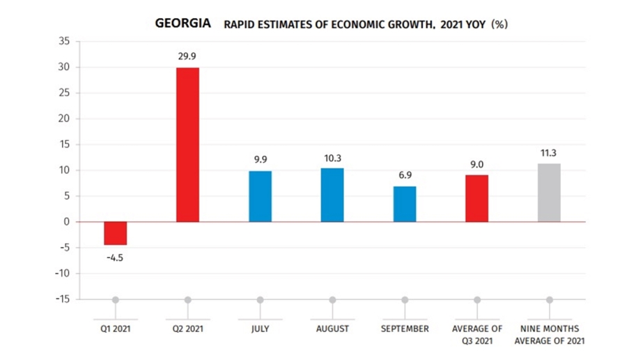 bne IntelliNews - Georgia’s GDP in first nine months expands 11.3% y/y ...