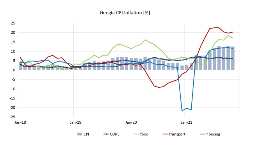 bne IntelliNews - Georgia’s inflation remains above 12% y/y in November