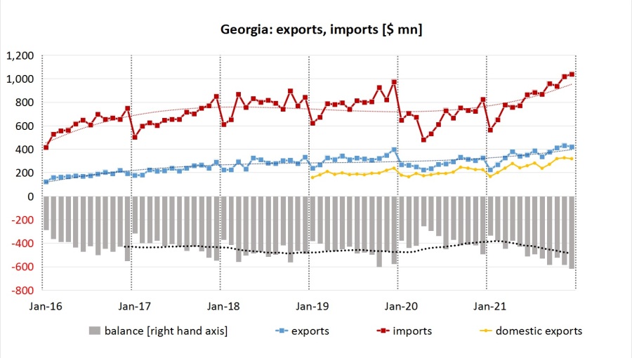 bne IntelliNews - Georgia’s trade deficit up 24% y/y in 2021