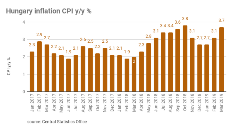 bne IntelliNews - Hungary's core inflation rises to six-year high