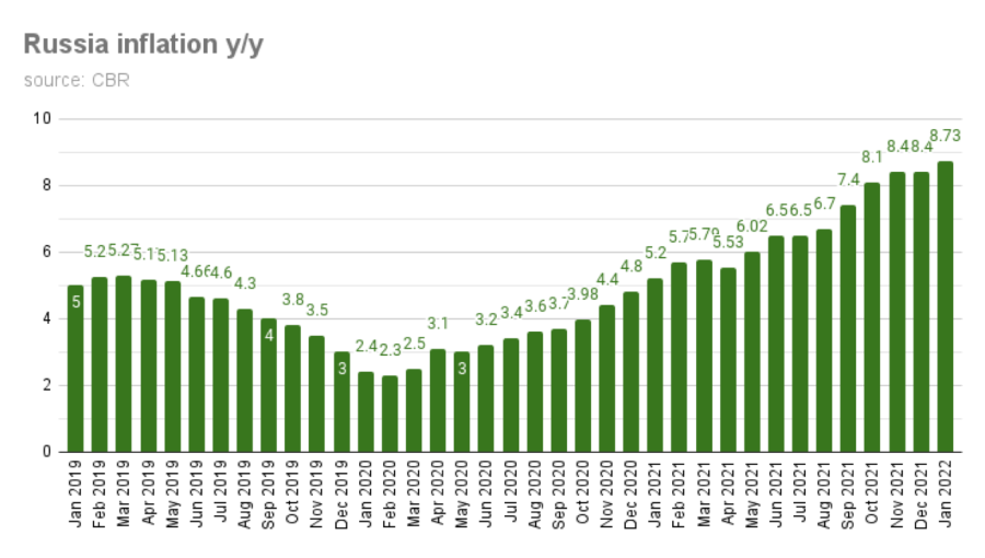 bne IntelliNews - Russia's inflation inches to 8.7% in January, highest ...