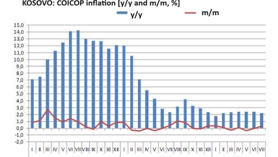 bne IntelliNews - Kosovo’s inflation eases to 2.2% y/y in July