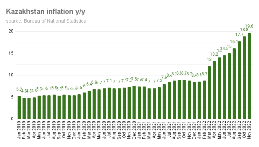 bne IntelliNews - Kazakh CPI inflation up 19.6% y/y in November