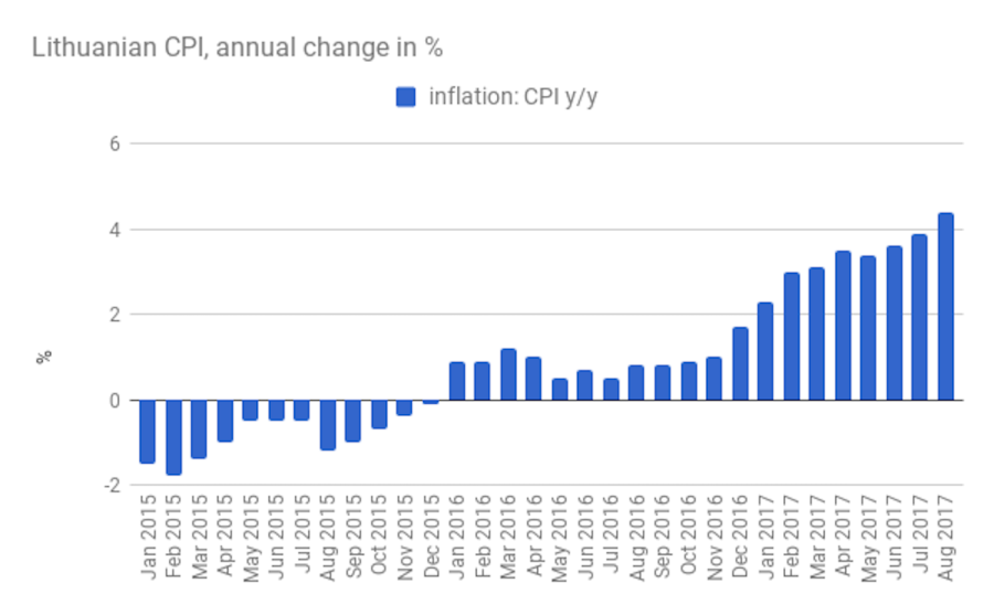 bne IntelliNews - Lithuanian inflation at 4.4% y/y in August