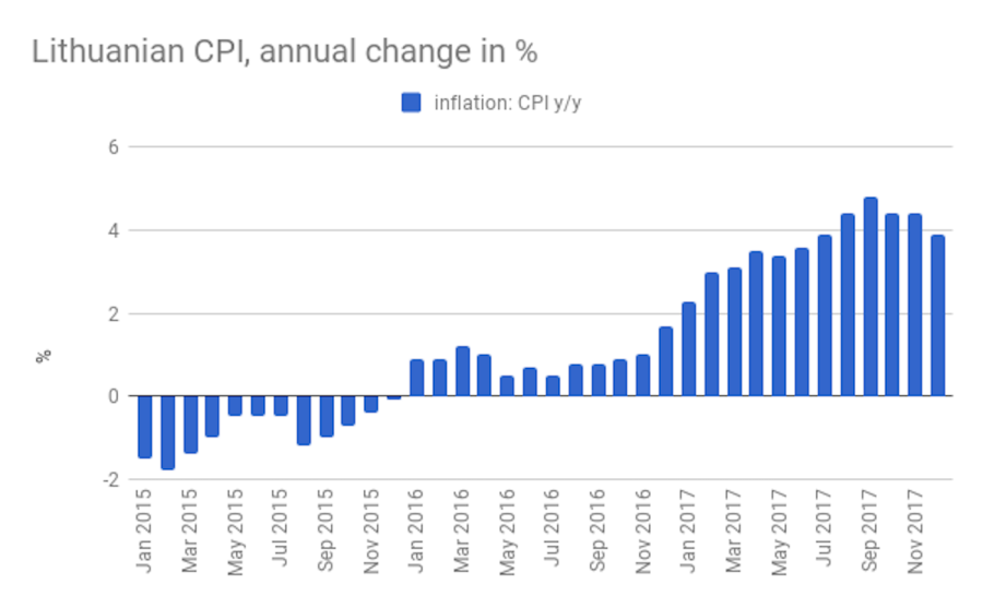 bne IntelliNews - Lithuanian inflation eases in December