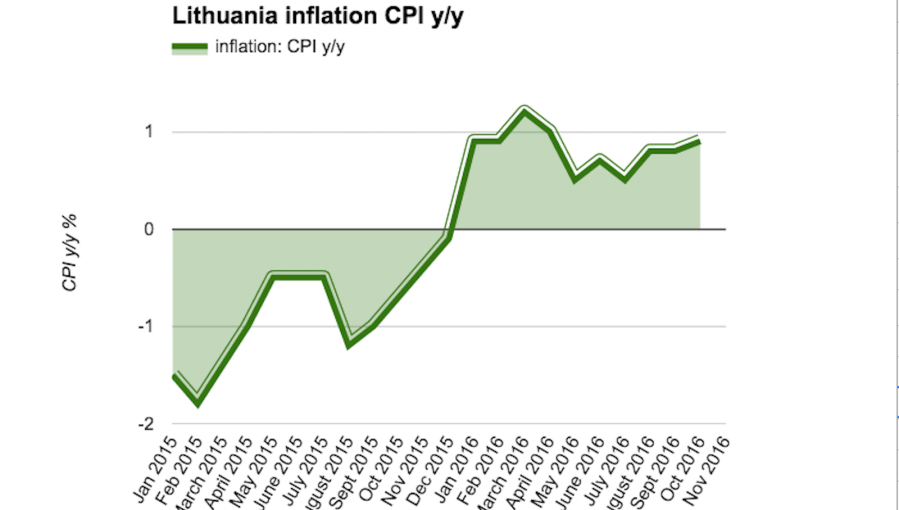 bne IntelliNews - Lithuanian inflation picks up speed to 1% y/y
