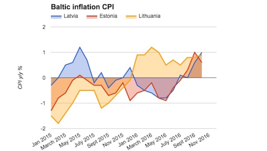 bne IntelliNews - Lithuanian inflation accelerates in October