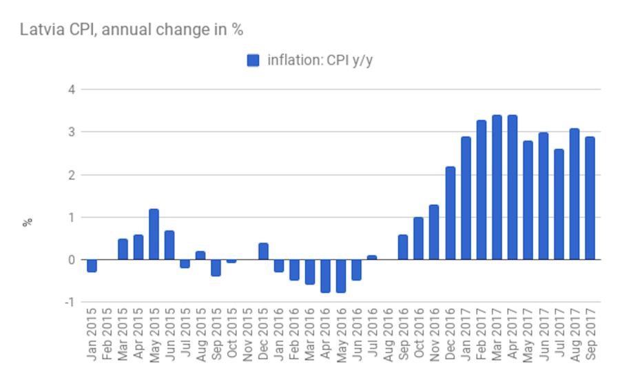 bne IntelliNews - Latvian inflation decelerates in September