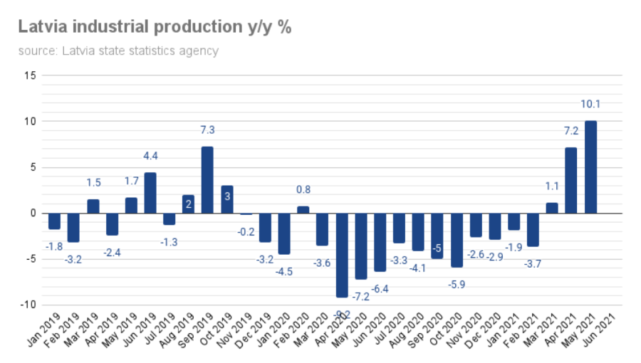 bne IntelliNews - Latvia’s industrial output rose 10.1% in May 2021 y/y