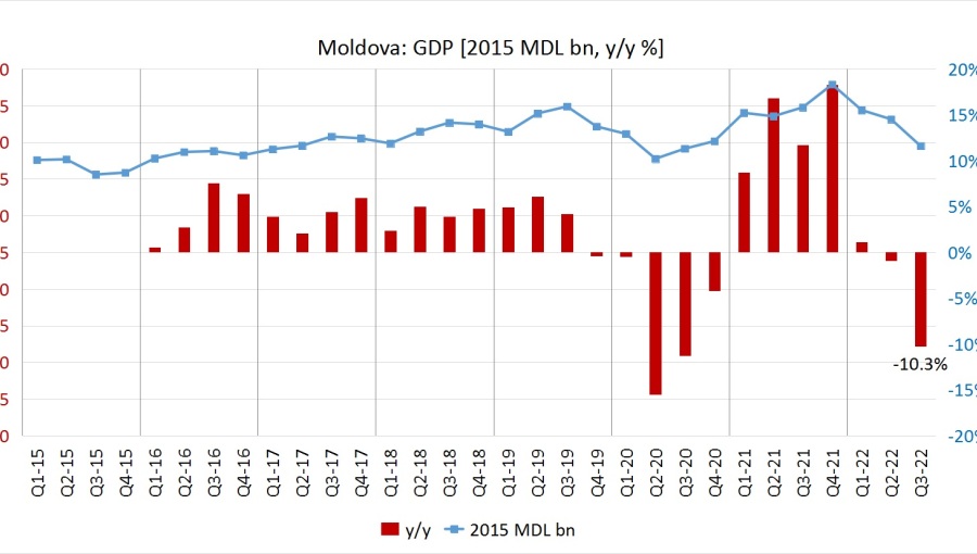 bne IntelliNews - Moldova’s economy severely hit by war in Ukraine with ...