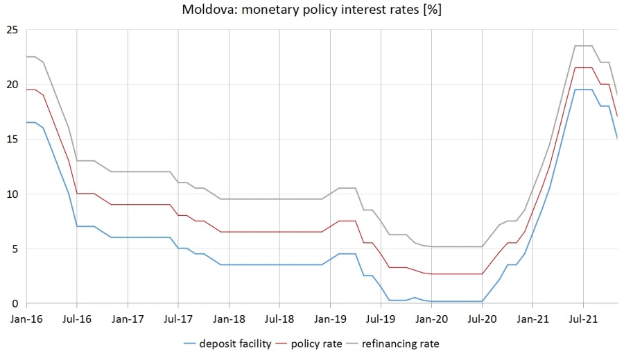 bne IntelliNews - Moldova’s central bank slashes key rate by 3pp as it ... bne IntelliNews - Moldova’s central bank slashes key rate by 3pp as it ...