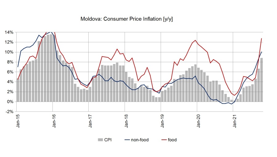 bne IntelliNews - Moldova’s inflation hits 8.8% before natural gas shock