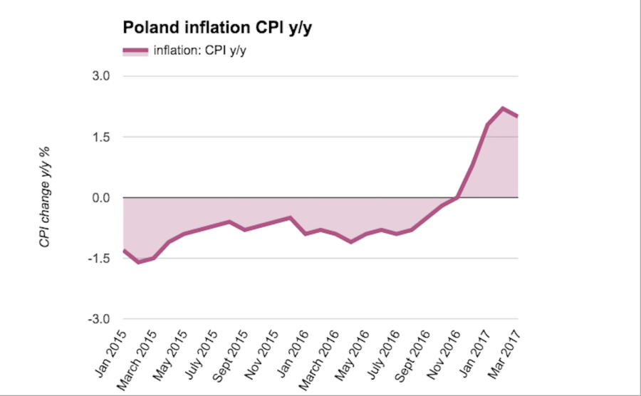 bne IntelliNews - Polish inflation surge eases in March