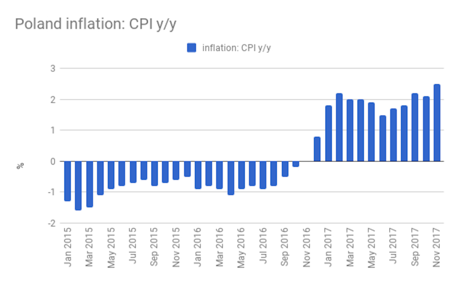 bne IntelliNews - Polish inflation at highest level for five years
