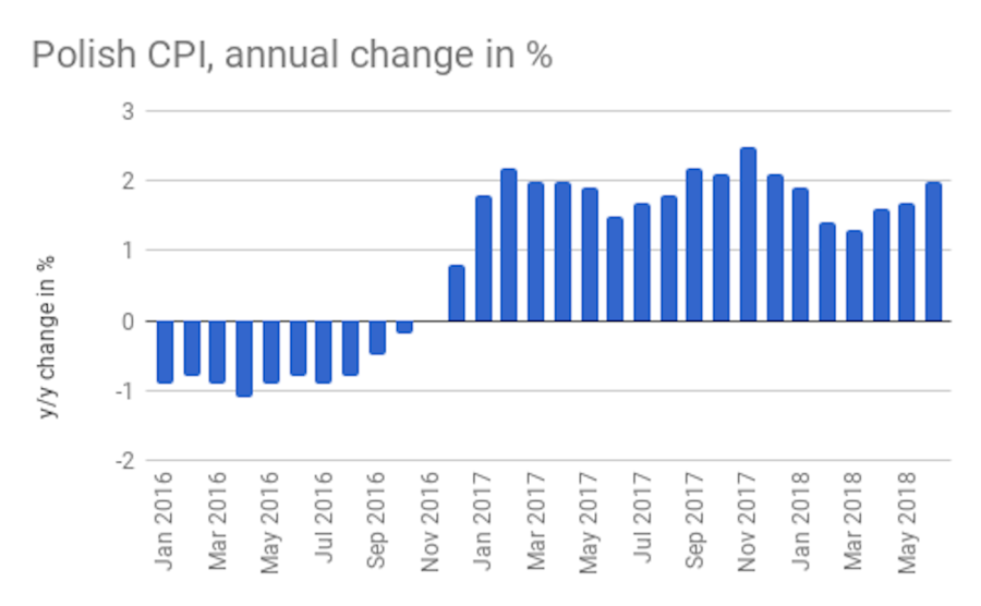 bne IntelliNews - Polish inflation hits highest point since January but ...