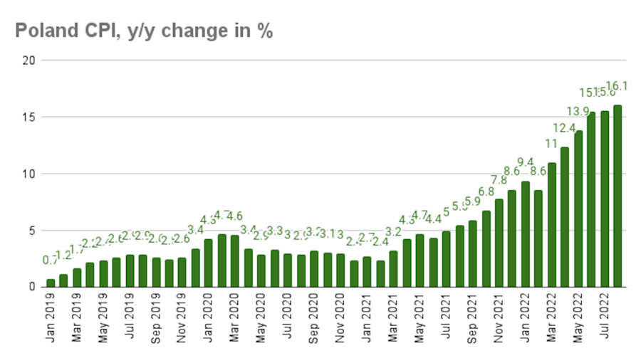 bne IntelliNews - Poland’s inflation shocks with 16.1% y/y rate in August