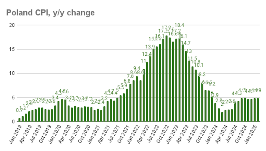 bne IntelliNews - Polish inflation rate eases to 4.9%, raising hopes ...