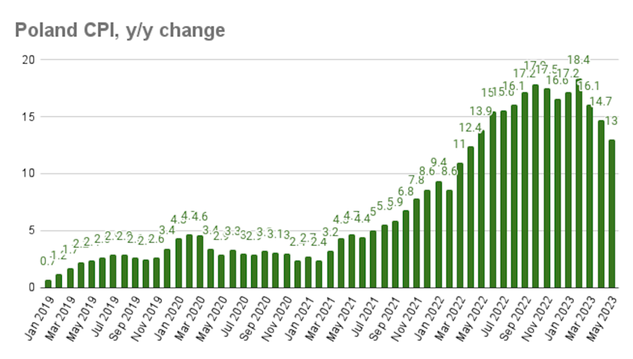 Polish inflation eases again to 13% y/y in May, flash estimate shows ...