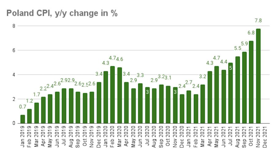 bne IntelliNews - Poland’s inflation climbs 1pp to 7.8% y/y in November