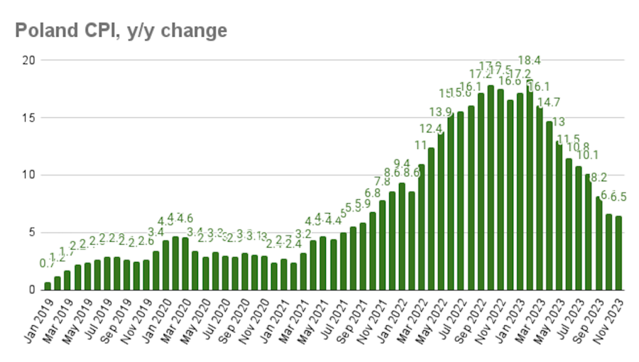bne IntelliNews - Polish inflation eases to 6.5% y/y in November, flash ...