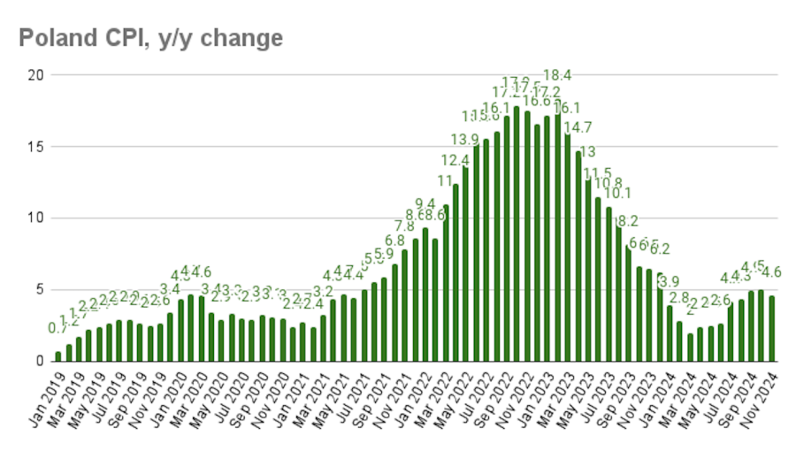 bne IntelliNews - Polish inflation eases expansion rate to 4.6% in ...