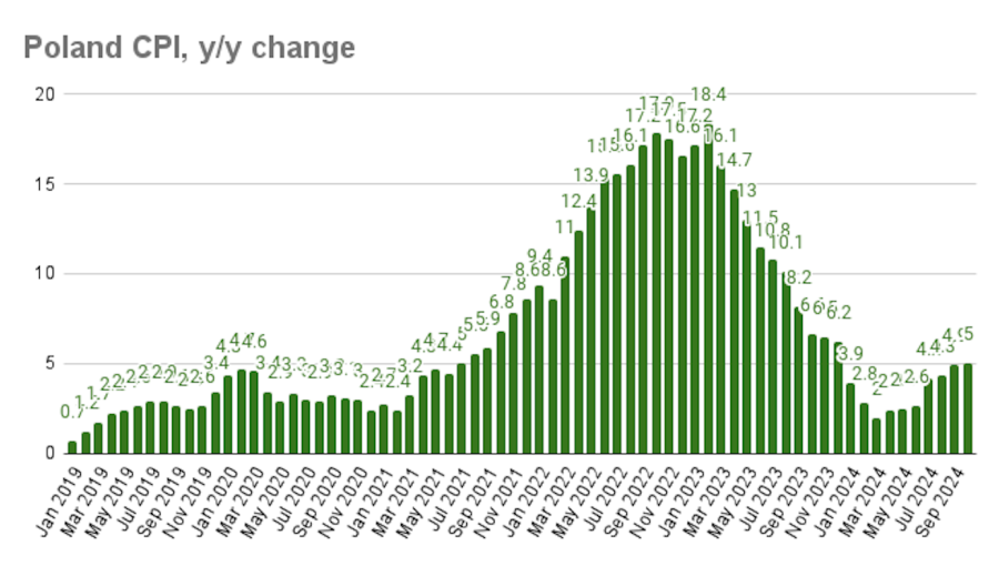 bne IntelliNews - Polish inflation rate inches up to 5% y/y in October ...