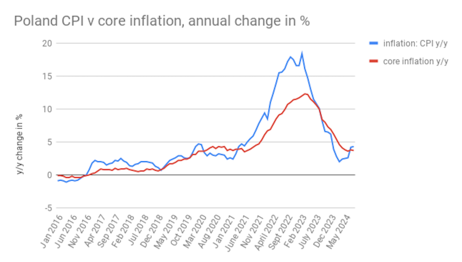bne IntelliNews - Polish core inflation eases to 3.7% y/y in August
