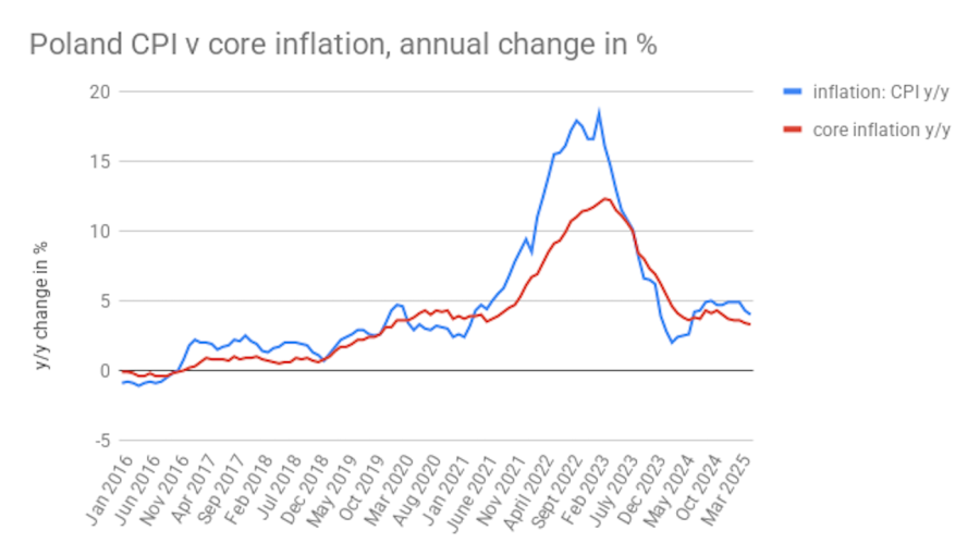 bne IntelliNews - Polish core inflation eases growth to 3.3% y/y in May