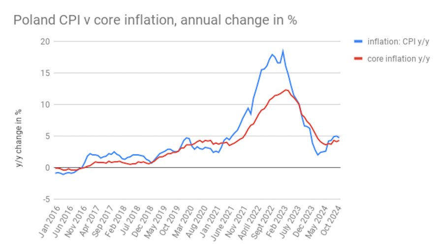 bne IntelliNews - Poland’s core inflation comes in at 4.3% y/y in November