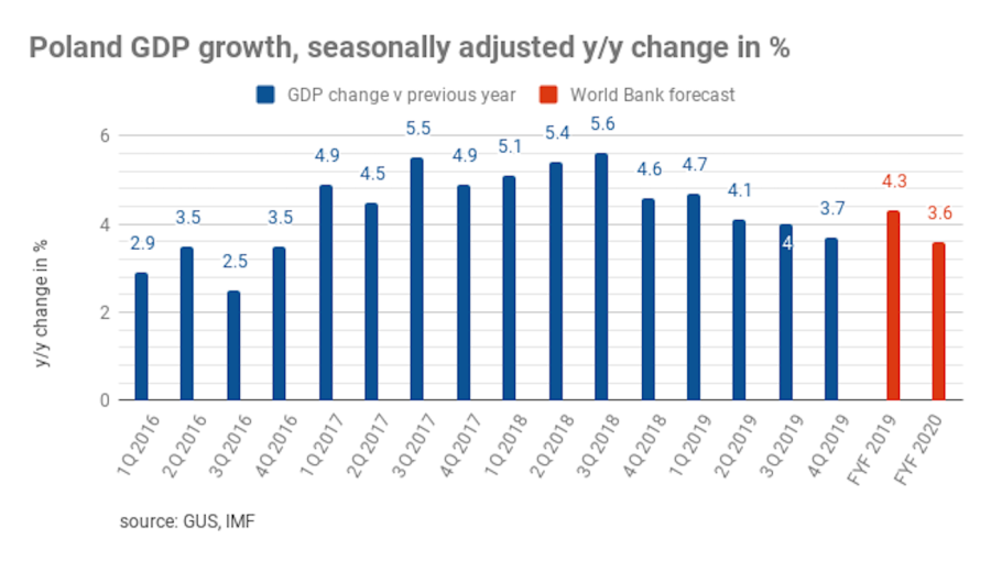 bne IntelliNews - Poland’s GDP growth falters to 3.2% y/y in Q4