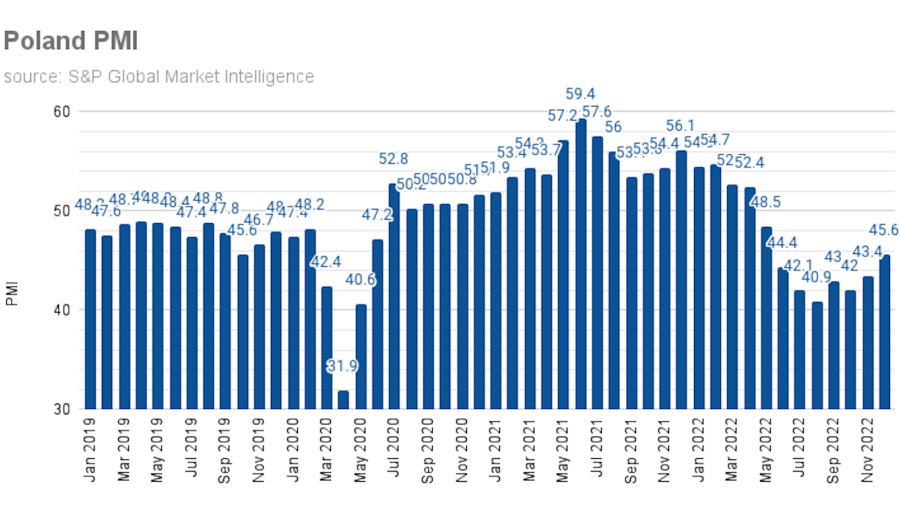 bne IntelliNews - Polish industry ends 2022 in less depressive mood, PMI shows