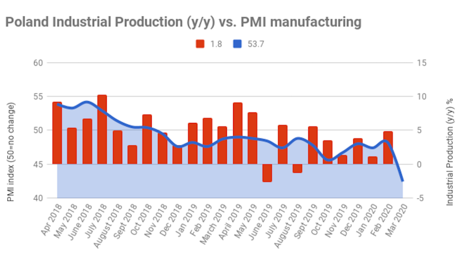 bne IntelliNews - Poland’s PMI the first indicator pummelled by COVID-19