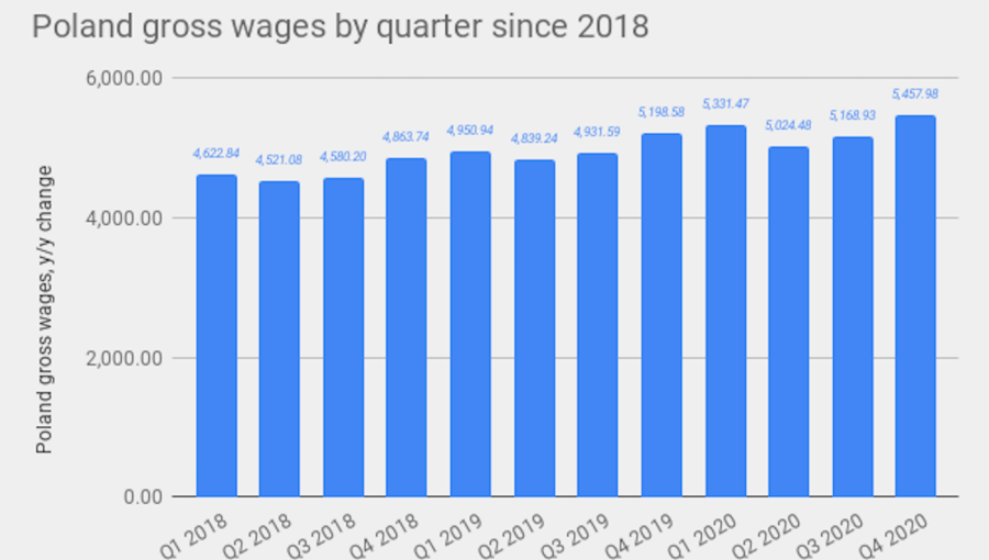 bne IntelliNews - Polish wages grow 5% y/y in Q4