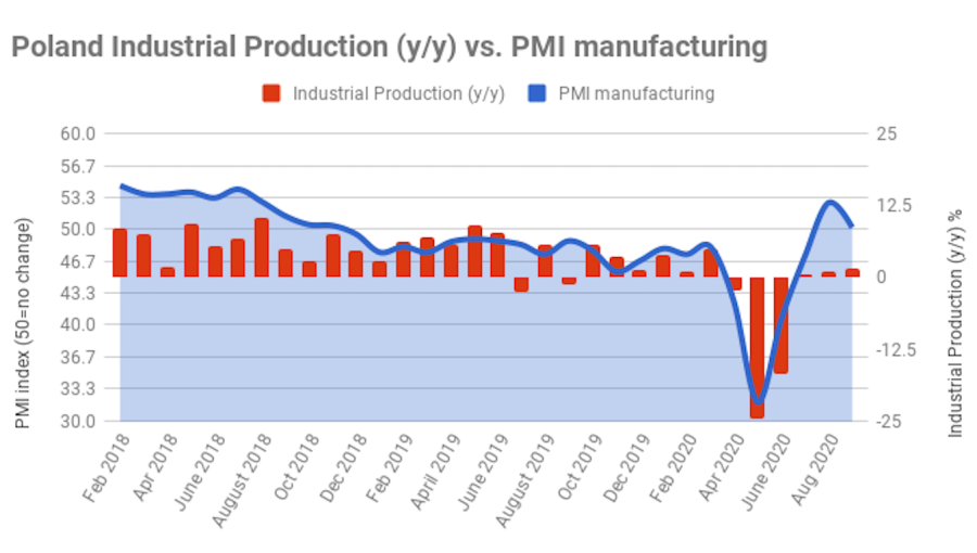 bne IntelliNews - Post-lockdown recovery of Poland’s industrial ...