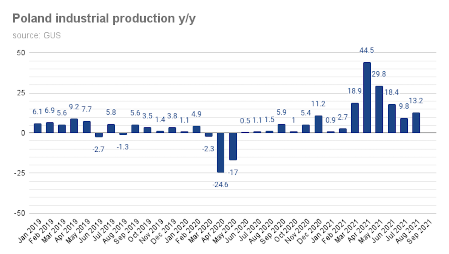 bne IntelliNews - Poland’s industrial production strengthens expansion ...