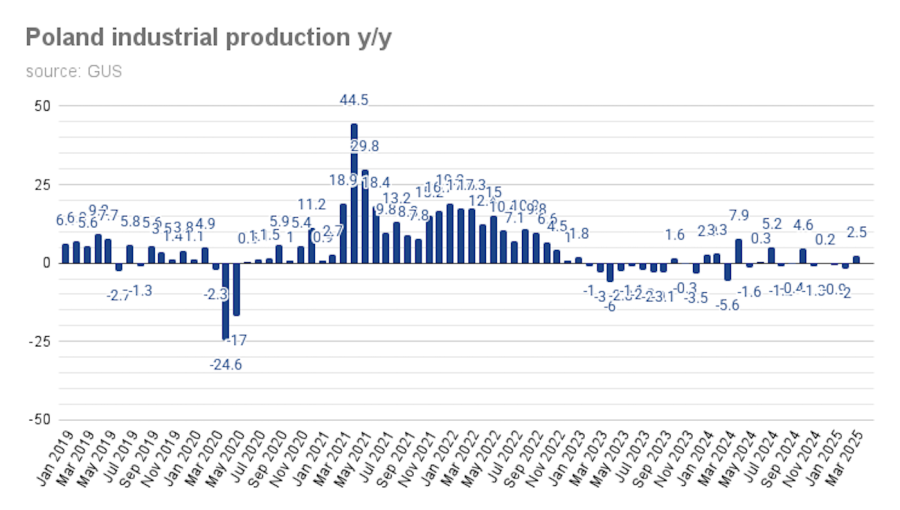 bne IntelliNews - Polish industrial production disappoints with ...