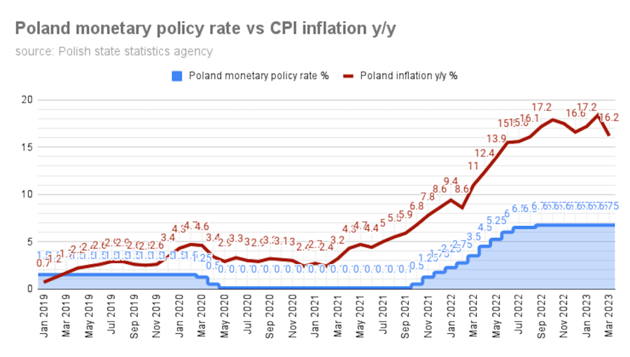 bne IntelliNews - Poland’s rate setters expected to hold rates at 6.75% ...