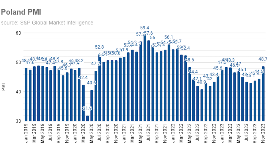 bne IntelliNews - Polish PMI rises in November to open way for recovery ...