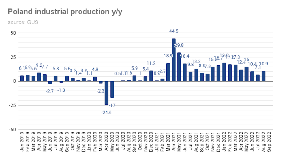 bne IntelliNews - Polish industrial production shows surprise growth of ...