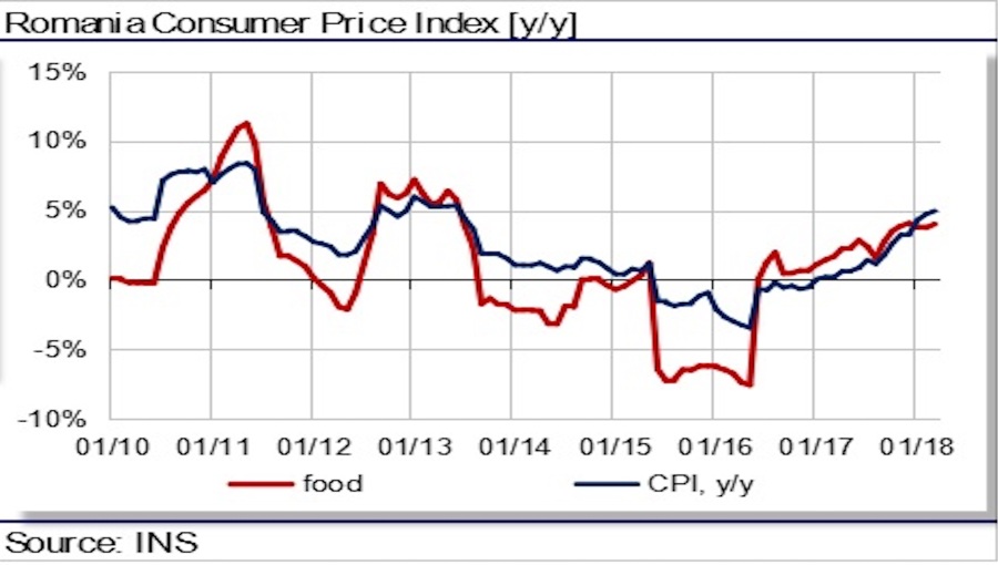 bne IntelliNews - Romania’s inflation nears 5% y/y in March